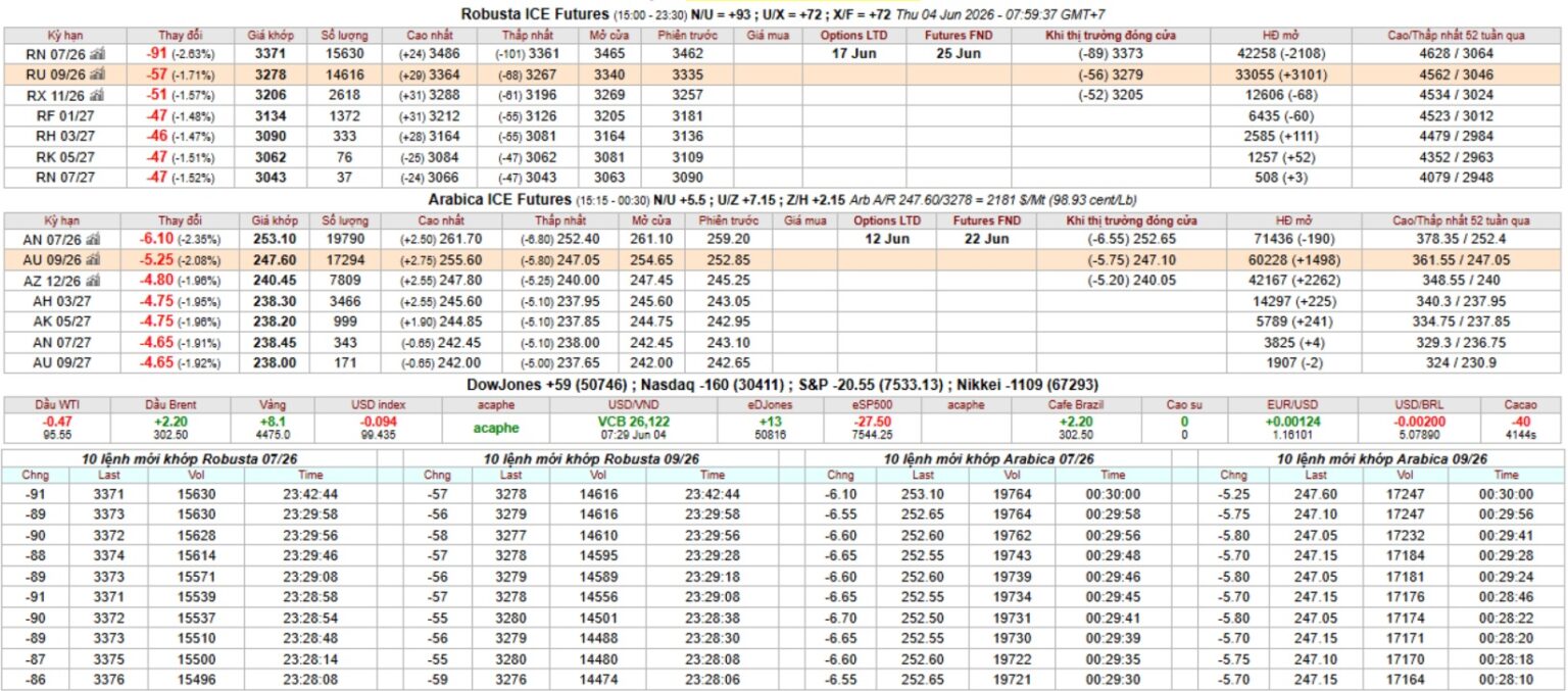 Coffee futures prices at the close of trading on 03 June 2026 – Intimex ...